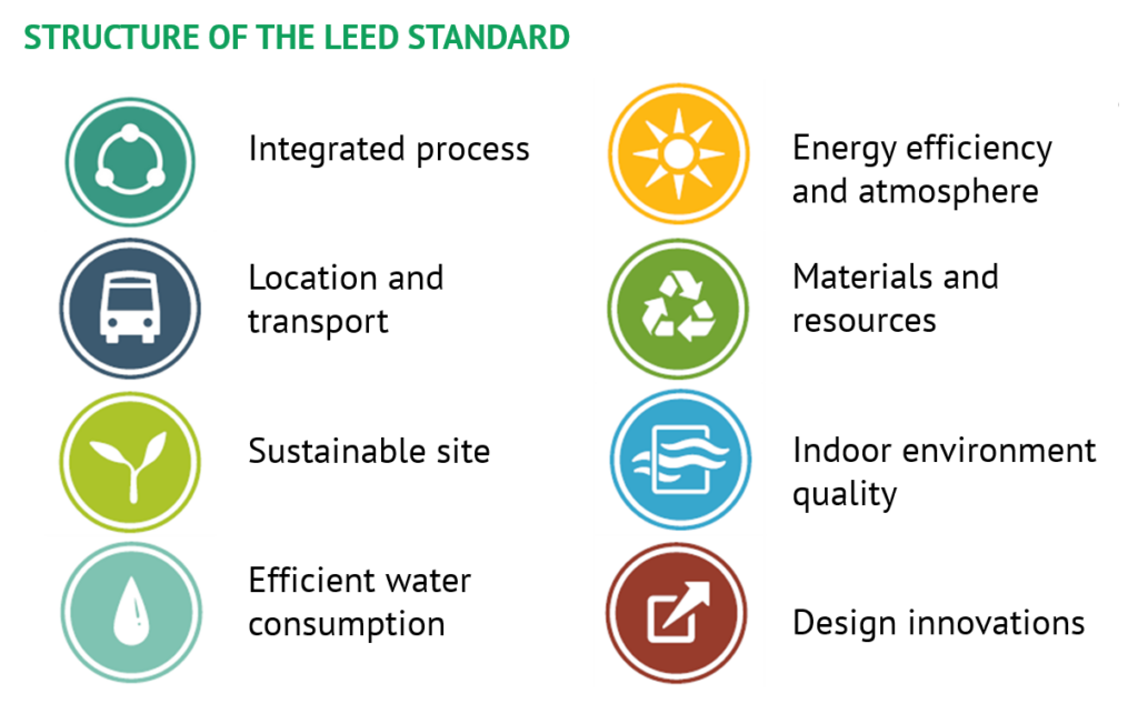 LEED Certification information about the system